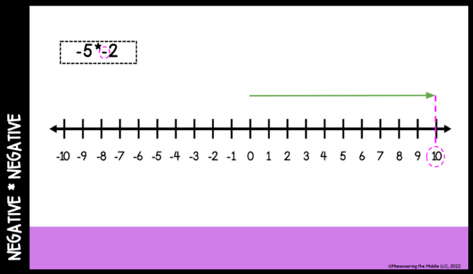Dividing Integers On A Number Line